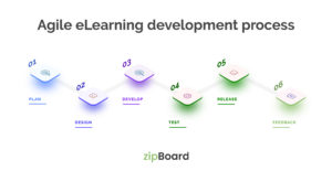 eLearning Development Process and a Complete Overview of It.