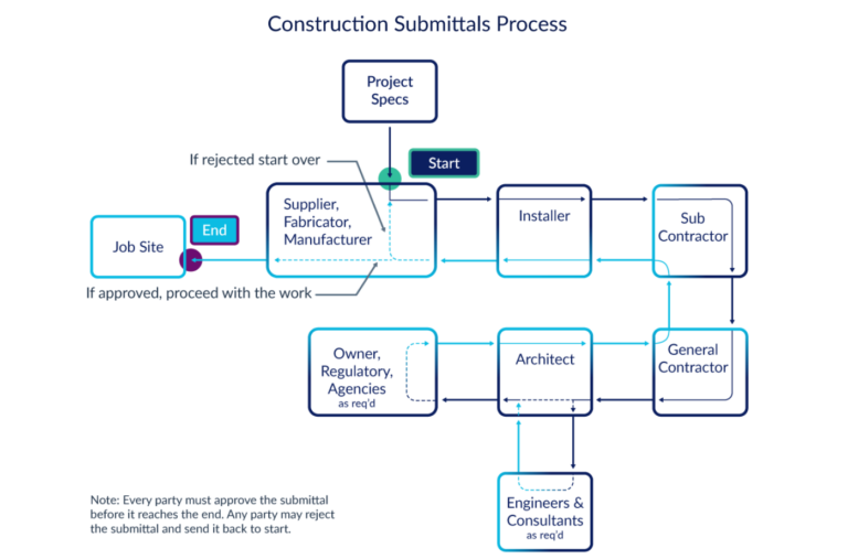 Improve Your Construction Submittal Process: A Guide - zipBoard