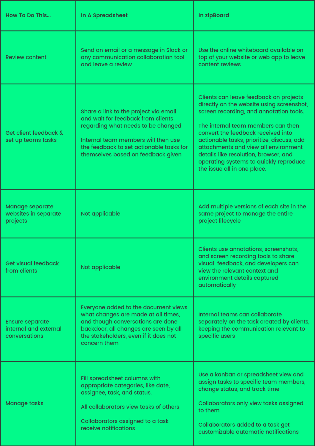 Web Development Collaboration Tools: Spreadsheet Alternatives