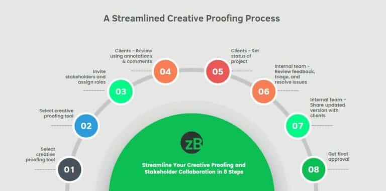 Creative Proofing and Stakeholder Collaboration - zipBoard