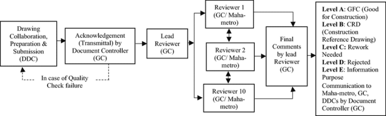 How to Ensure Quality Assurance in Construction Document Reviews