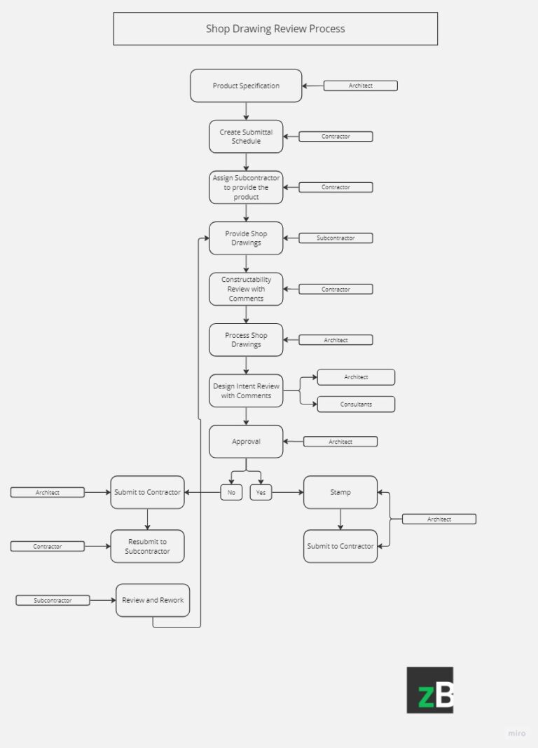 Shop Drawing Review Process: A Guide (with Free Template) - zipBoard
