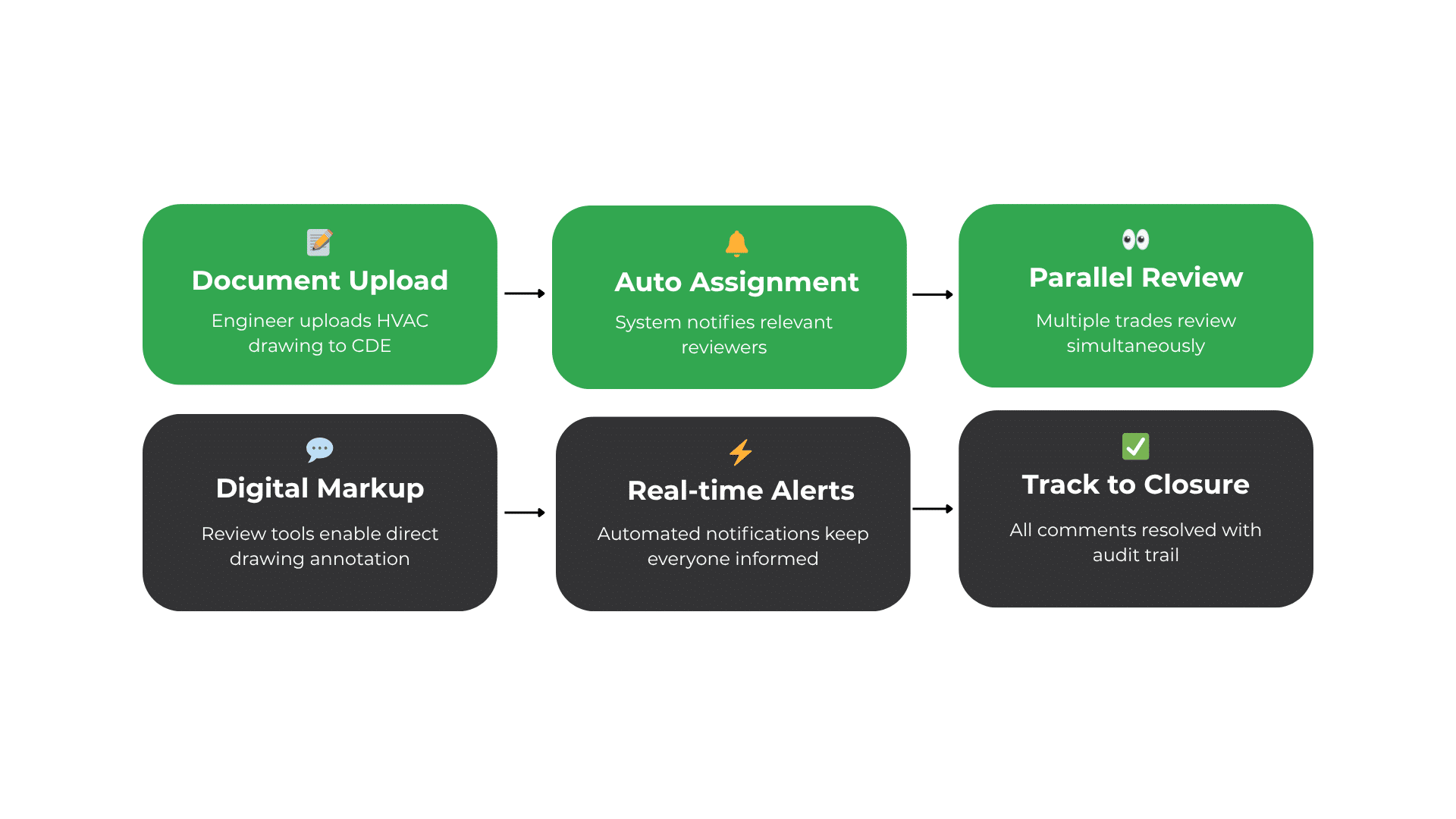 MEP Document Management: Streamline Reviews & Avoid Rework